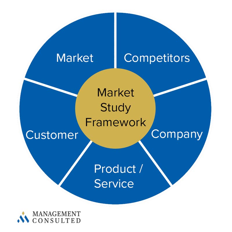 Breaking Down the Market Study Framework | Case Interviews