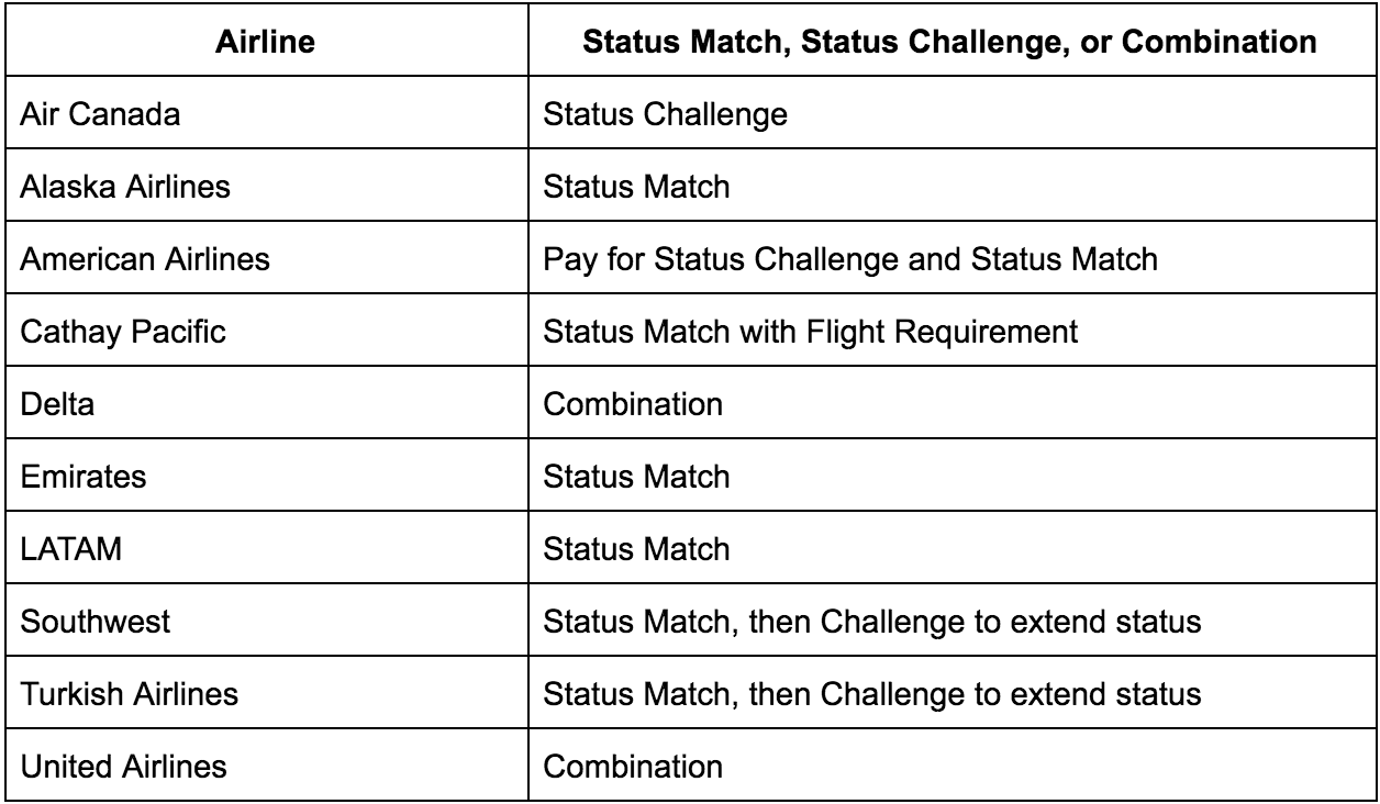 A Complete Guide To Airline Status Match Challenge Options
