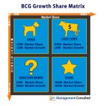 BCG Matrix | Strategy Coaching & Corporate Training