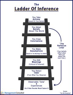 The Ladder Of Inference | Management Consulted | Corporate Trainers