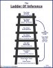 The Ladder Of Inference | Management Consulted | Corporate Trainers