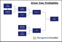 Driver Tree: What Is It? | Consulting Prep Experts
