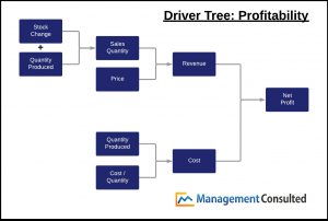 Driver Tree: What Is It? | Consulting Prep Experts