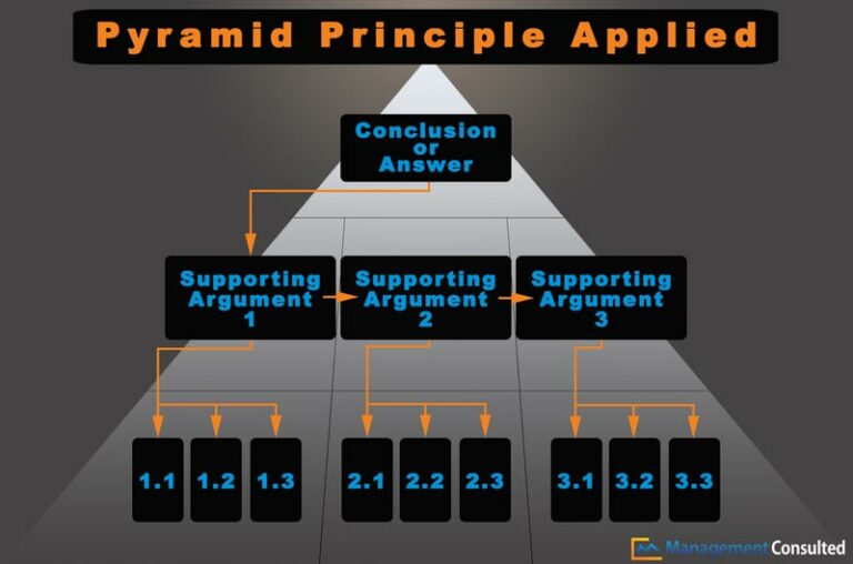 The Pyramid Principle Applied | Consulting Concepts & Resources