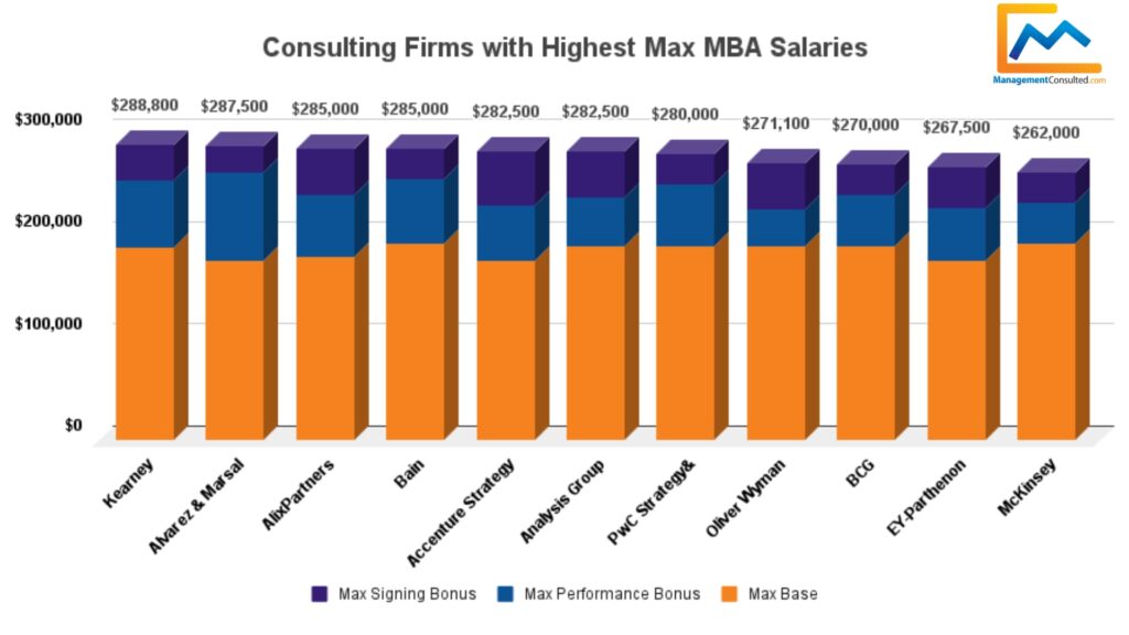 Best Consulting Firms For MBA Consultant Salary