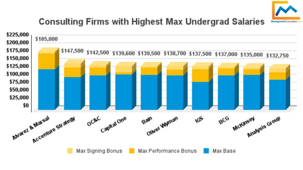 Best Consulting Firms for Undergrad Salary | Management Consulted