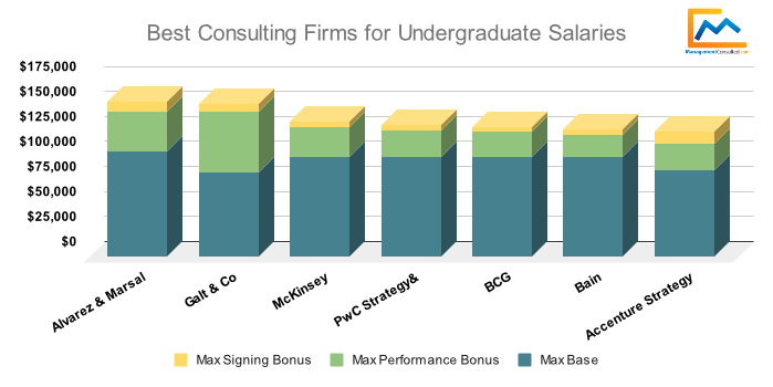 Best Consulting Firms for Undergrad Salary | Management Consulted