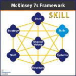McKinsey 7s: Organizational Design Assessment | Management Consulted