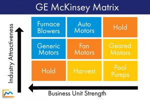 GE McKinsey Matrix | The Consulting Experts | Management Consulted