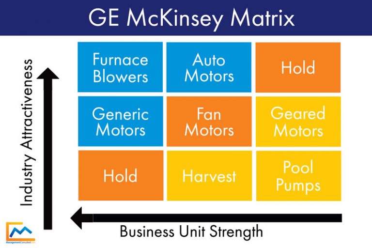 GE McKinsey Matrix | The Consulting Experts | Management Consulted