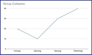 Forming Storming Norming Performing: Team Development | Team Stages
