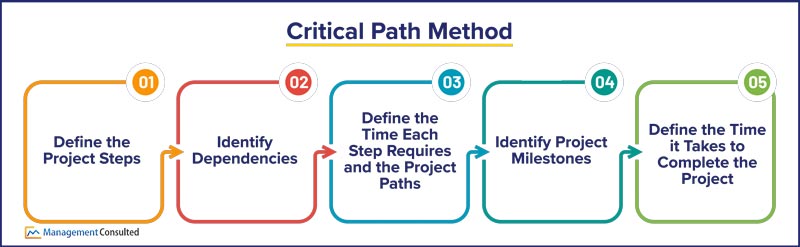 Critical Path Diagram Template