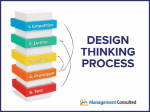 Design Thinking: Process, Examples, & Models