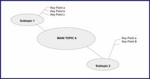 Note Taking Methods: 5 Effective Strategies | Consulting Skills