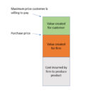 Value Creation: The Foundation Of Business | Business & Consulting Skills