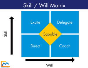 Skill Will Matrix: Leadership Tool | Corporate Skills Training