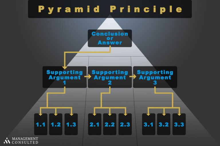The Pyramid Principle Applied | Effective Executive Communication