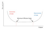 Minimum Efficient Scale Explained