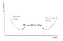 Minimum Efficient Scale Explained