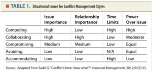 Conflict Management: Styles, Strategies, & Examples
