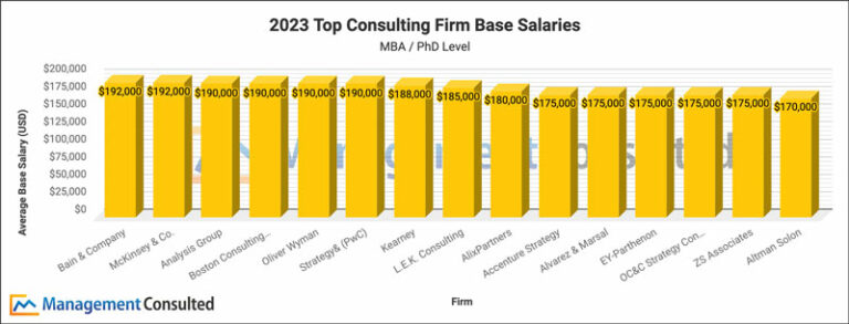 Management Consultant Salary Report | 2023 Consultant Salary