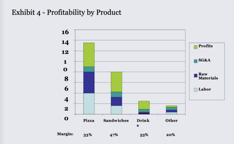 Private Equity Case Study Example - Bain