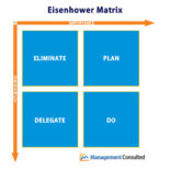 Eisenhower Matrix | Management Consulted