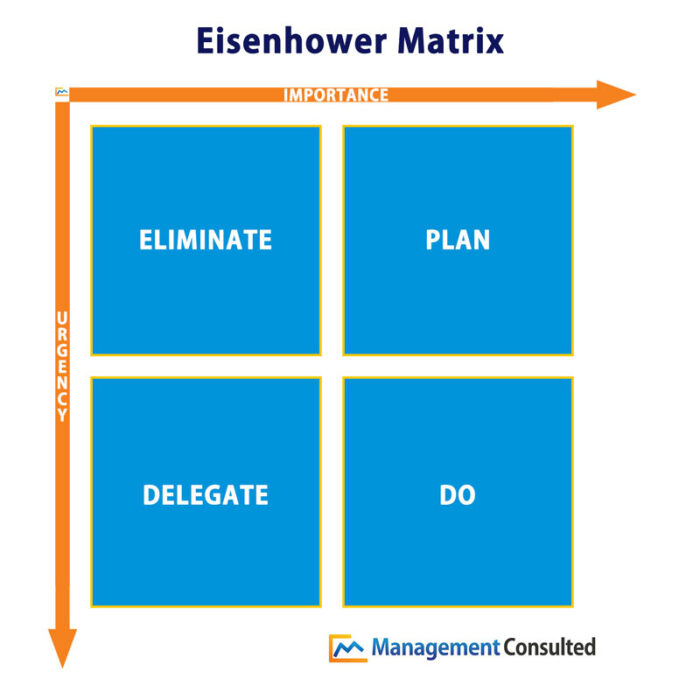 Eisenhower Matrix | Management Consulted