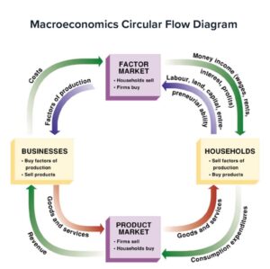 Macroeconomics 101 & How it Affects Consulting