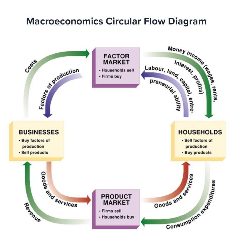 Macroeconomics 101 & How it Affects Consulting
