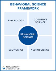 Behavioral Science Consulting | Management Consulted