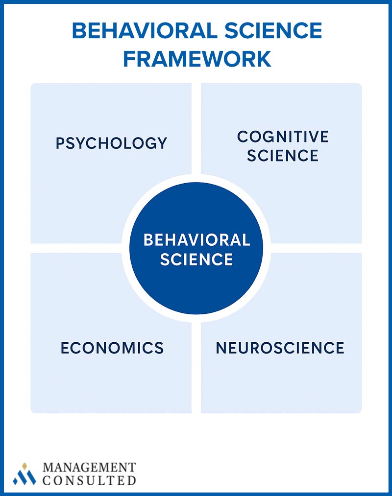 Behavioral Science Consulting | Management Consulted