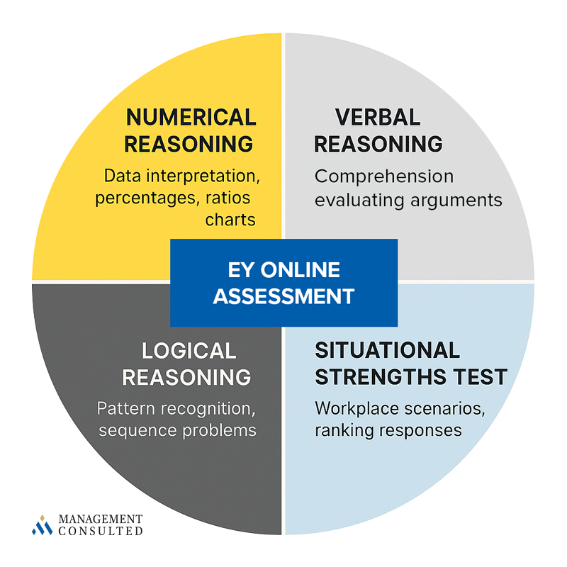 EY Online Assessment: Complete Guide for 2025 | Management Consulted