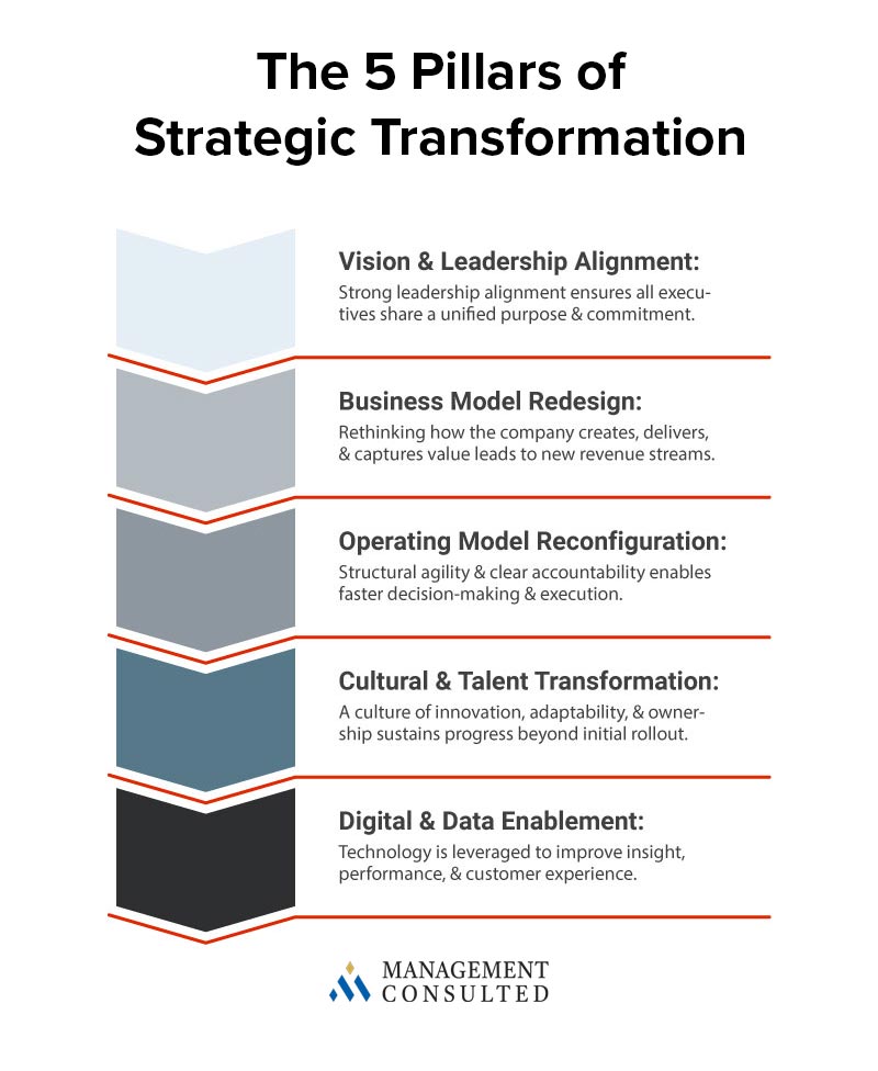 Strategic Transformation: How Organizations Redefine Their Future