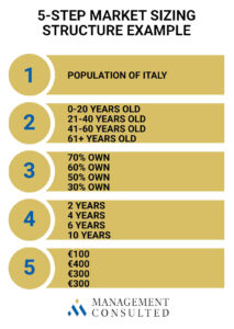 Market Sizing: Case Interview Framework | Management Consulted