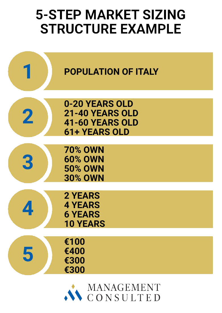 Market Sizing: Case Interview Framework | Management Consulted